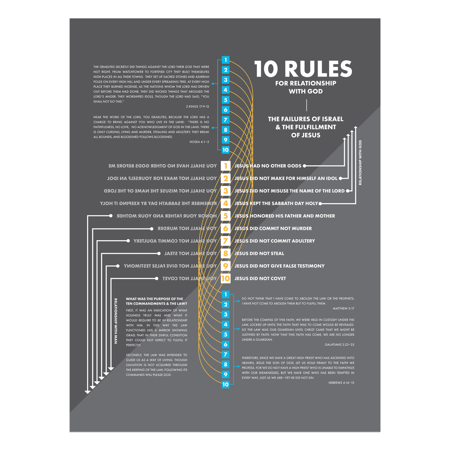 10 Rules - Visual Theology
